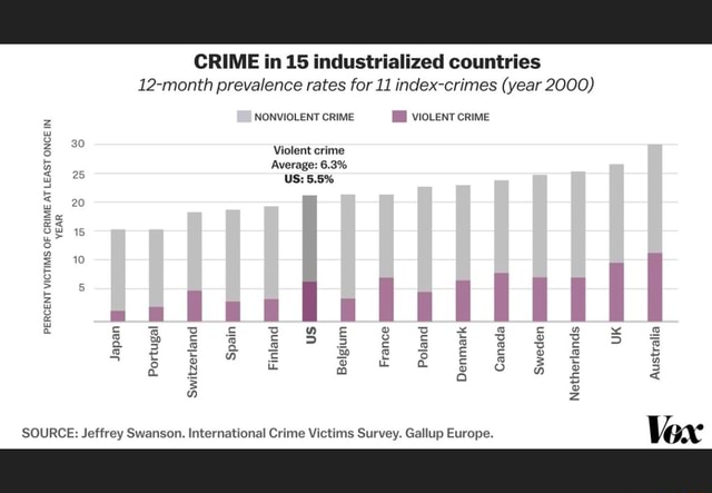 CRIME in 15 industrialized countries 12-month prevalence rates for 11 ...