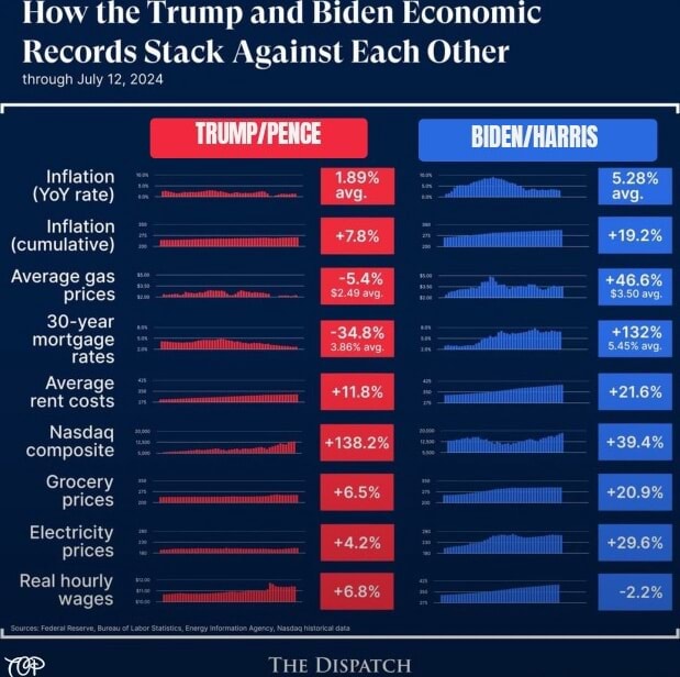 How the Trump and Biden Economic Records Stack Against Each Other avg ...