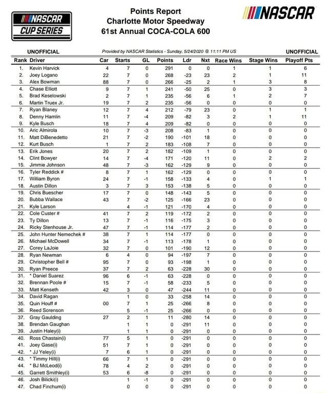 UNOFFICIAL Provided by NASCAR Statistics Sunday, 5/24/2020 11:11 PM US ...