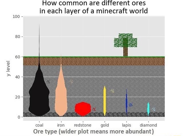 100 How common are different ores in each layer of a minecraft world ...