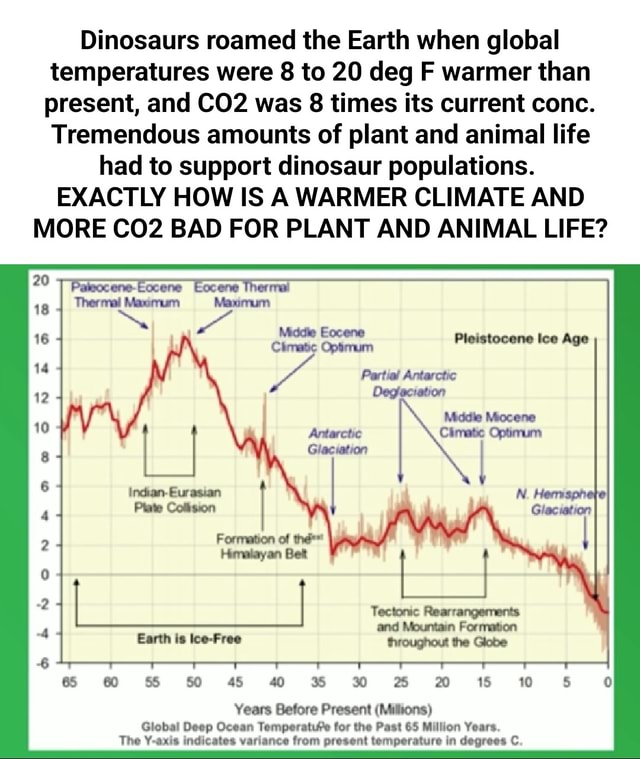 Dinosaurs roamed the Earth when global temperatures were 8 to 20 deg F ...