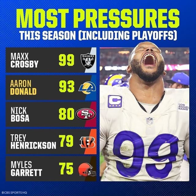 MOST PRESSURES (INCLUDING PLAYOFFS) THIS SEASON (INCLUDING MAXX CROSBY ...