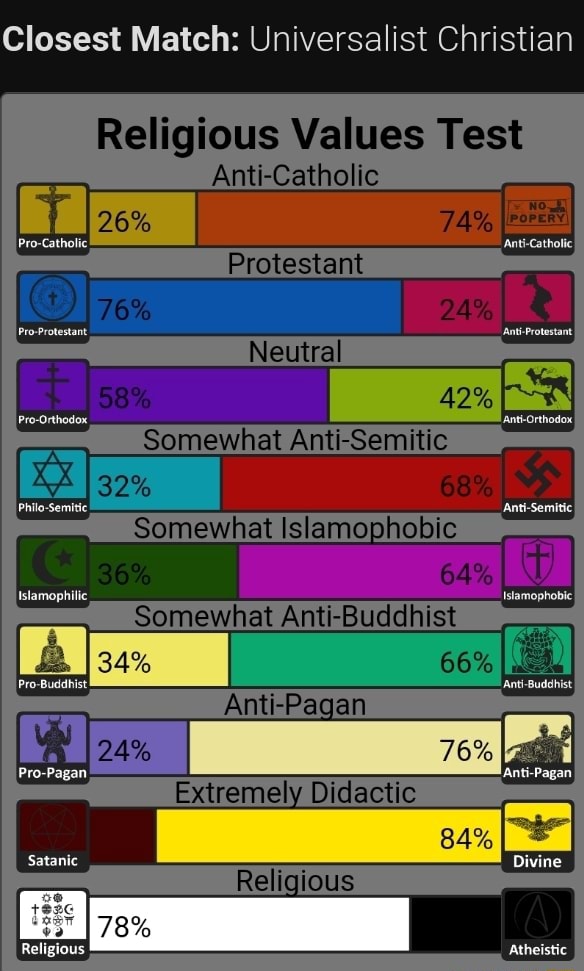 Closest Match: Universalist Christian Religious Values Test Anti ...