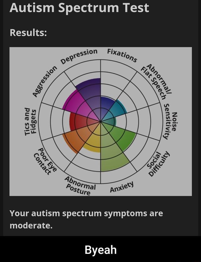 Autism Spectrum Test Results: we wa Tics and SS On> Your autism ...