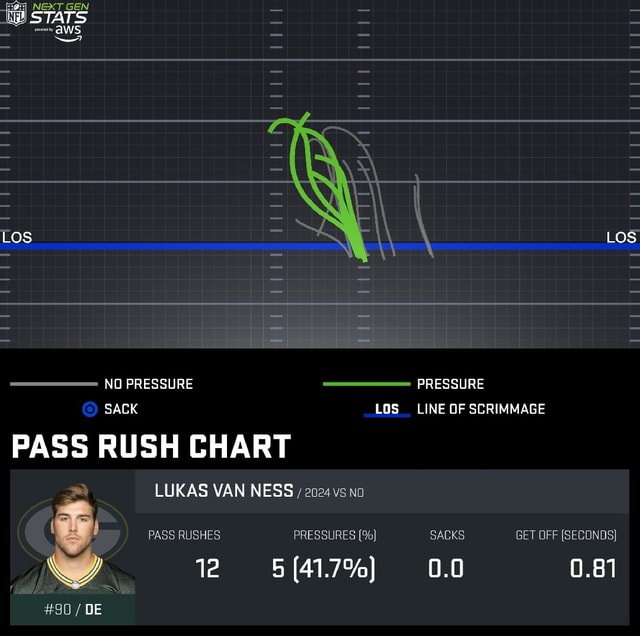 NEXT GEN lil STATS AWS Los LOS NO PRESSURE PRESSURE sack Los LINE OF ...