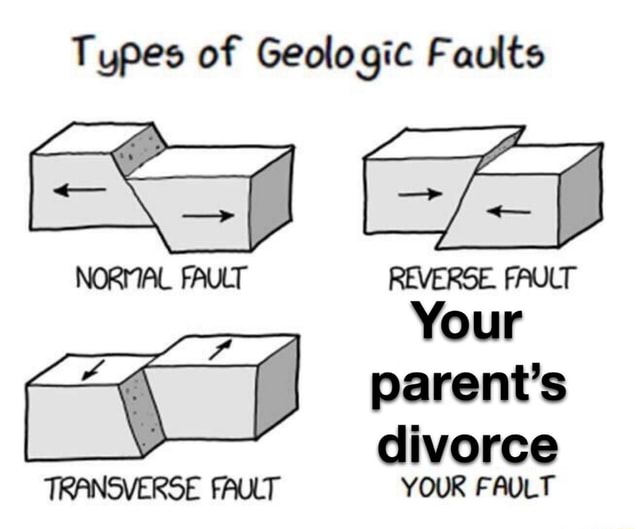 Types of Geologic Faults NORMAL FAULT REVERSE. FAULT Your parent's ...