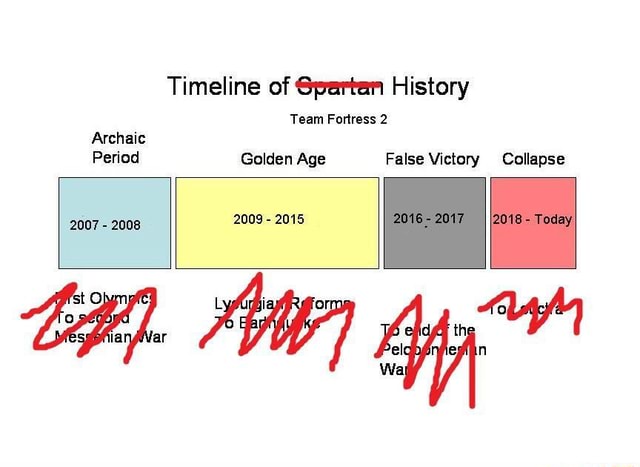 Timeline of Spartan History Period Golden Age False Victory Collapse ...