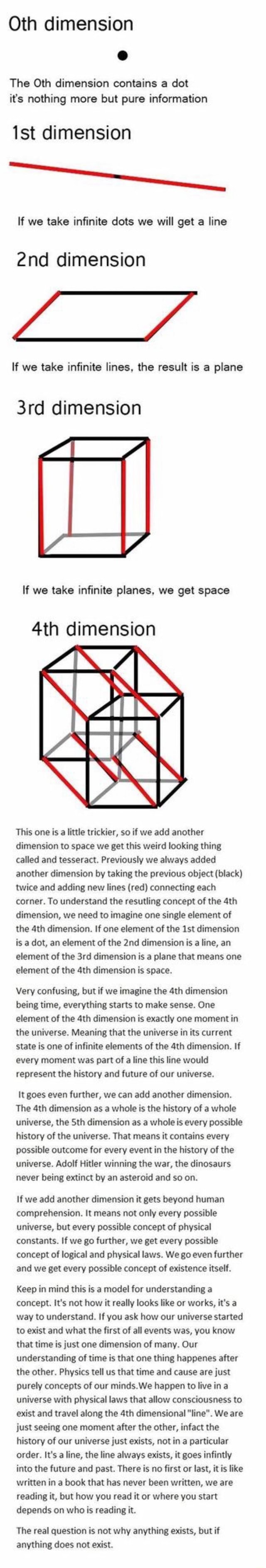 0th dimension The 0th dimension contains a dot it’s nothing more but ...