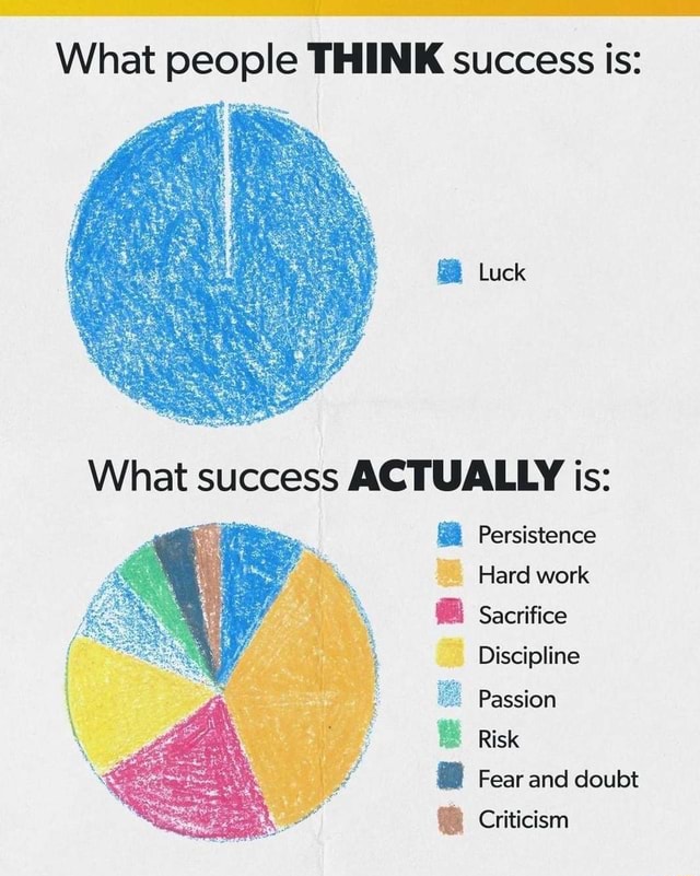 THINK success is: Luck What people What success ACTUALLY is ...