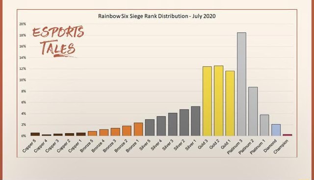 Rainbow Six Siege Rank Distribution - July 2020 w" ESPORIS aee & - iFunny