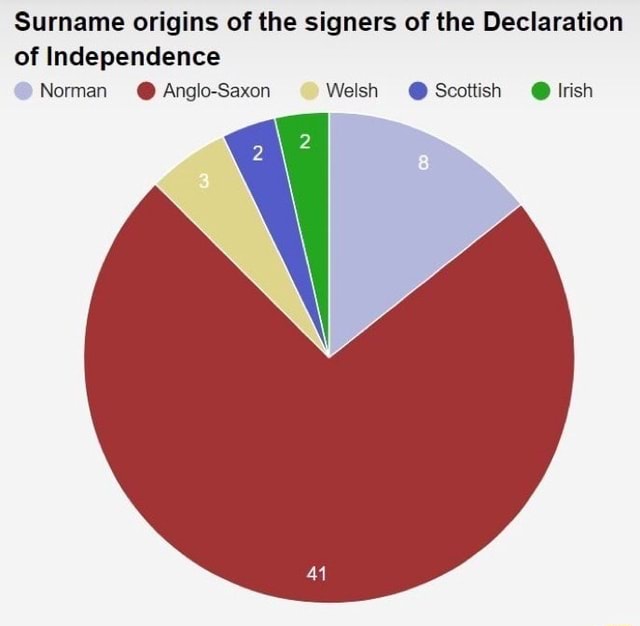 Surname origins of the signers of the Declaration of Independence ...
