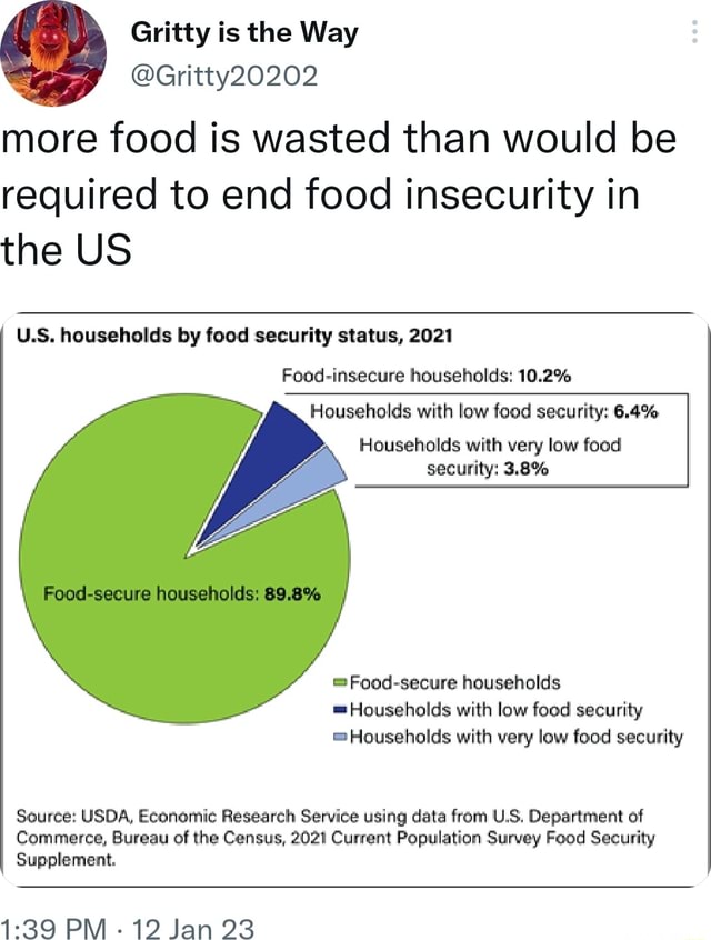 Gritty is the Way @Gritty20202 more food is wasted than would be ...