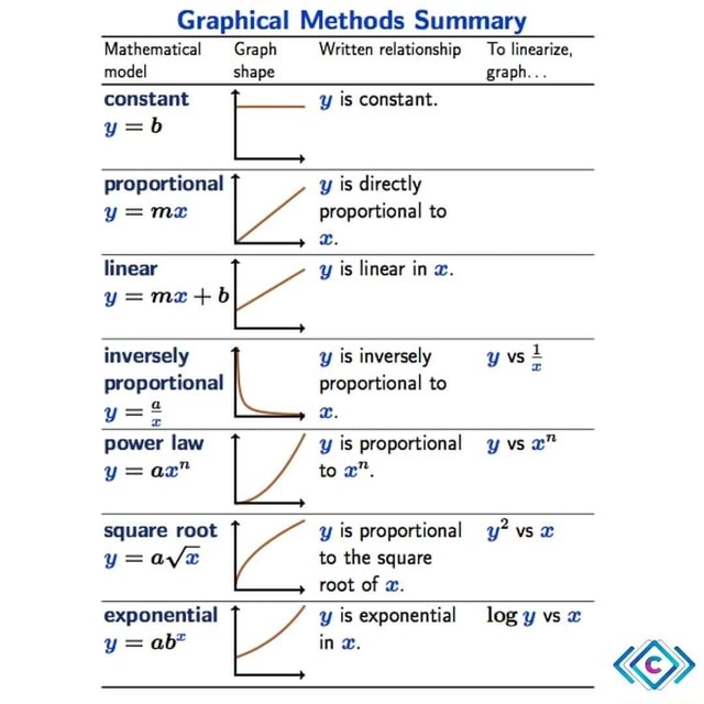 Graphical Methods Summary Mathematical Graph Written relationship _To ...