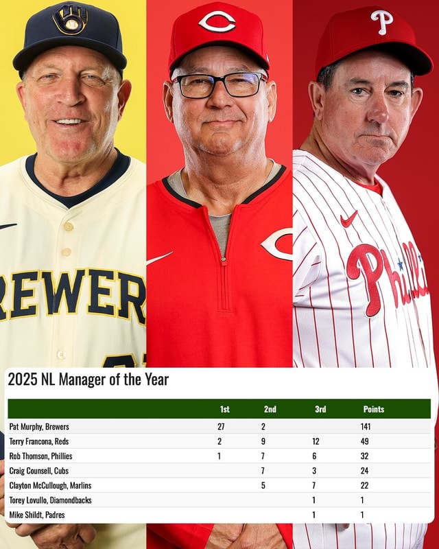 IEWER 2025 NL Manager of the Year Pat Murphy, Brewers Terry Francona ...