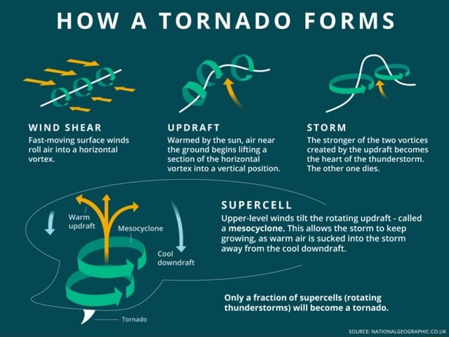 HOW A TORNADO FORMS ex WIND SHEAR UPDRAFT STORM Fast-moving surface ...