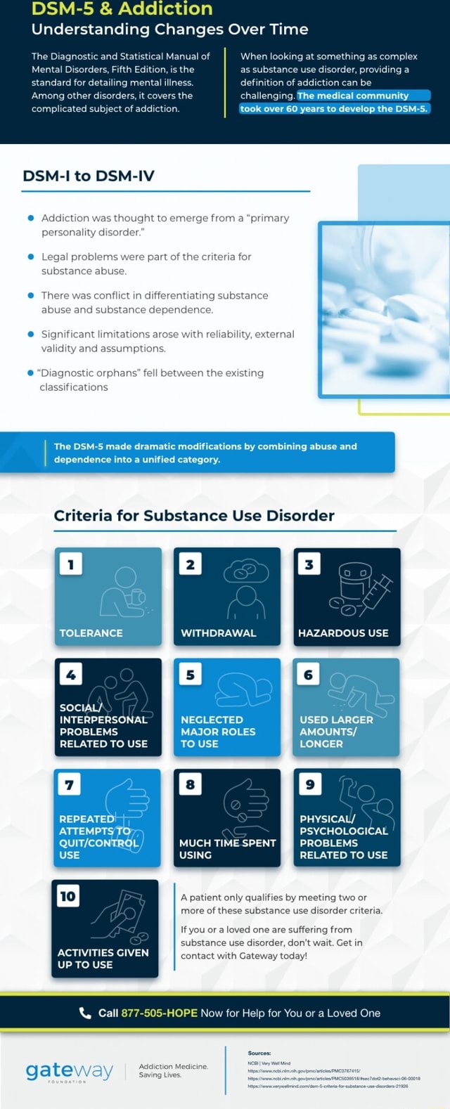 DSM-5 Addiction Understanding Changes Over Time The Diagnostic and ...