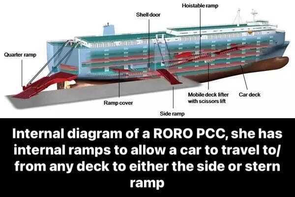 Internal diagram of RORO PCC, she has internal ramps to allow a car to ...
