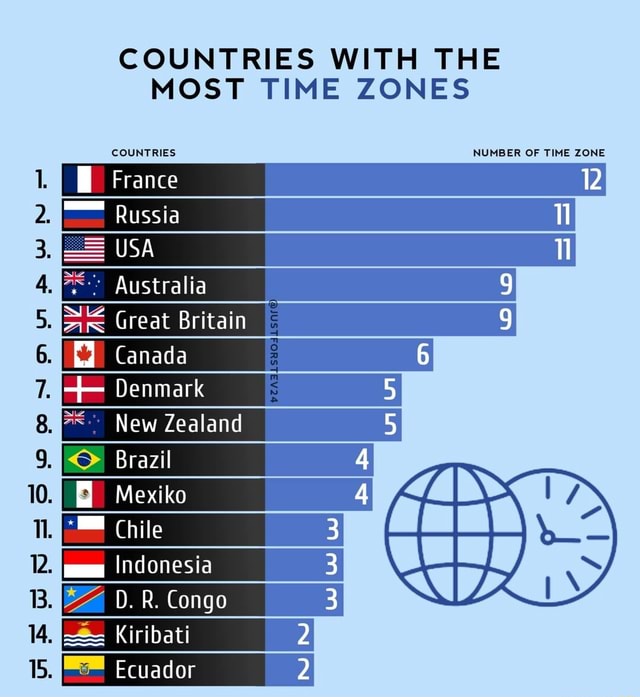 COUNTRIES WITH THE MOST TIME ZONES COUNTRIES NUMBER OF TIME ZONE France ...