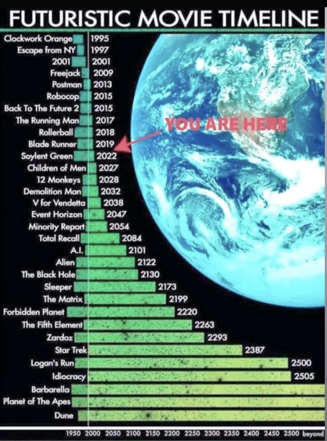 FUTURISTIC MOVIE TIMELINE Clockwork Orangellll I1995 1950 2000 2050 ...