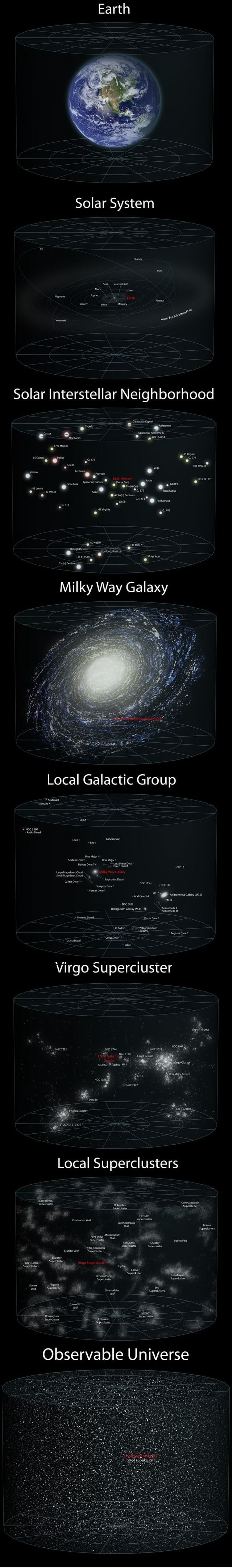 Earth Solar System Solar Interstellar Neighborhood Milky Way Galaxy ...