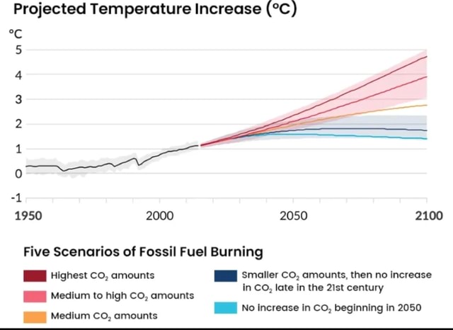 Projected Temperature Increase 4 3 1950 2000 2050 2100 Five Scenarios ...