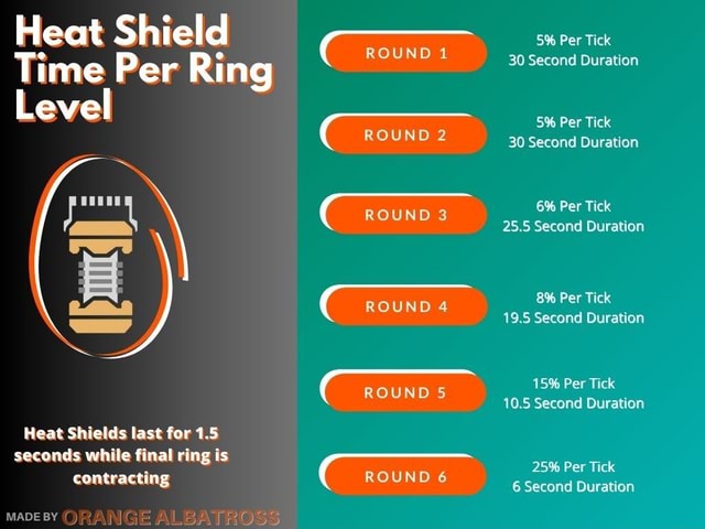 Heat shield time and percentage degradation per ring level in Apex ...