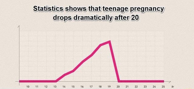 Statistics shows that teenage pregnancy drops dramatically after 20 ...