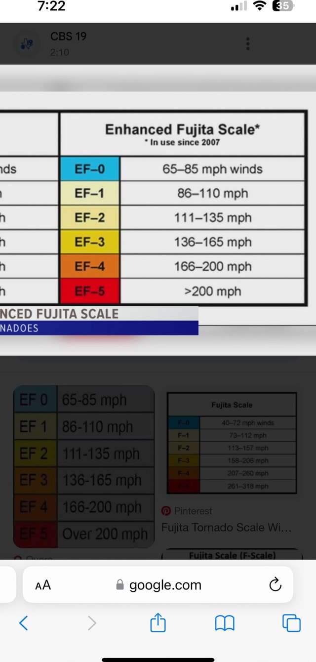Enhanced Fujita Scale* * In use since 2007 65-85 mph winds 86-110 mph ...