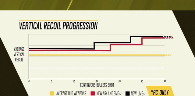 VERTICAL RECOIL PROGRESSION AVERAGE VERTICAL RECOIL conrious BULETS ...