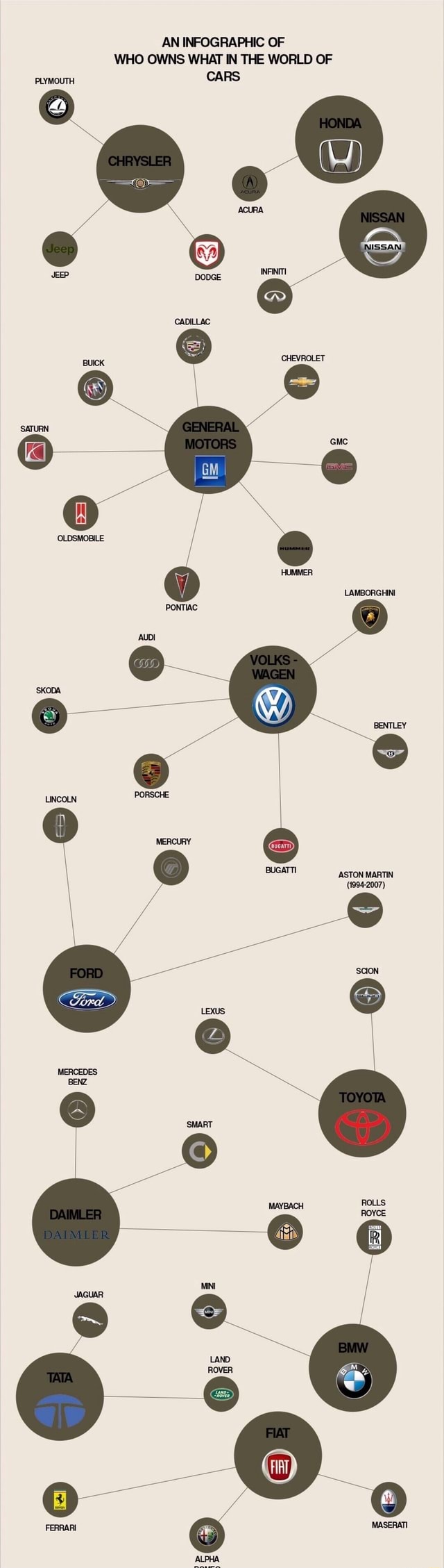 AN INFOGRAPHIC OF WHO OWNS WHAT IN THE WORLD OF PLYMOUTH CARS NISSAN ...