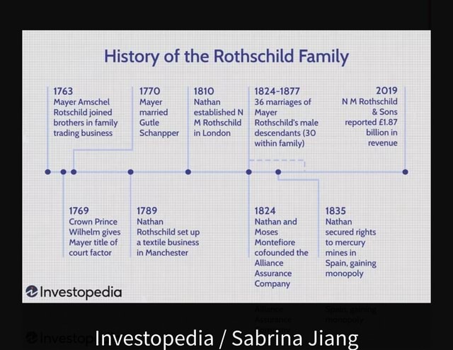 History of the Rothschild Family 1763 Mayer Amschel Rotschild joined ...