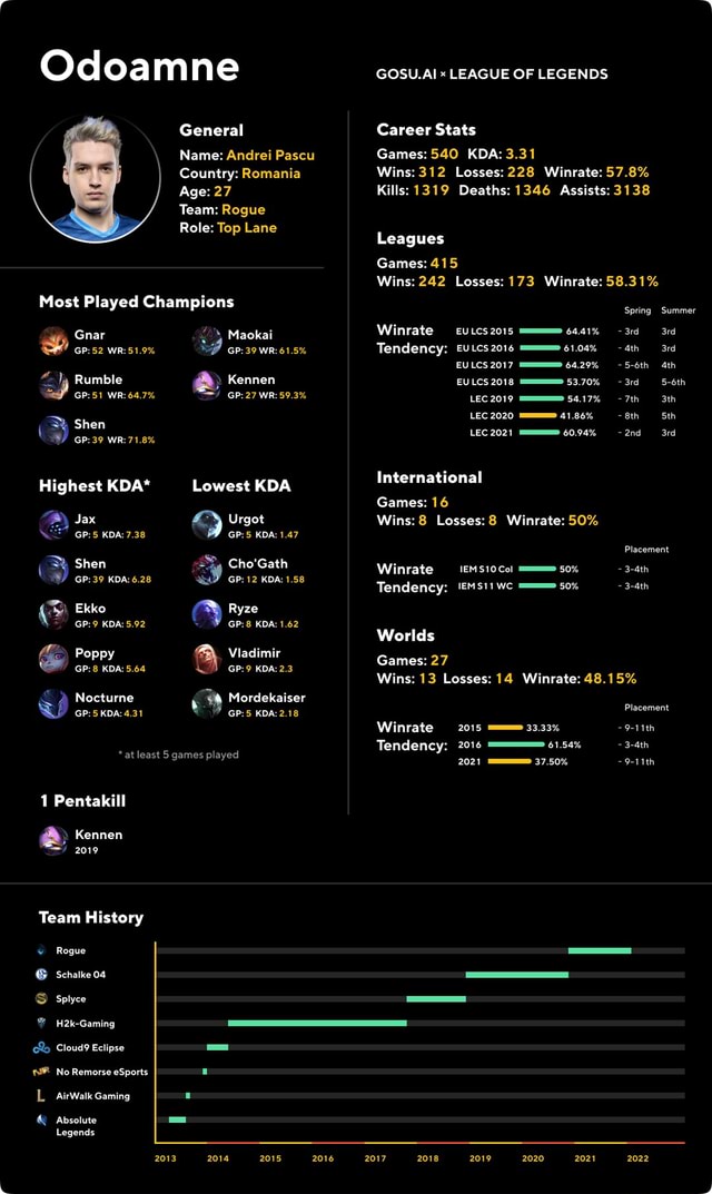 Odoamne General Name: Andrei Pascu Country: Romania Age: 27 Team: Rogue ...
