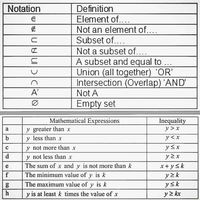 INotation Definition Notanelementof.... Notasubsetof ...