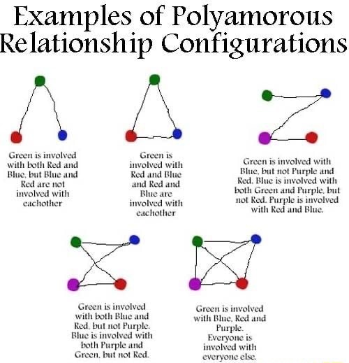 Examples of Polyamorous Relationship Configurations Kireen " eavotnod ...