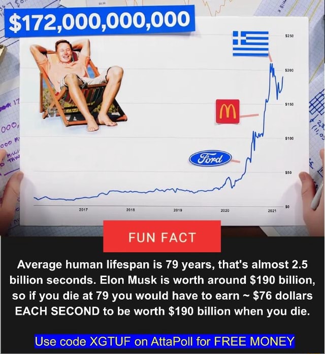 $172,000,000,000 FUN FACT Average human lifespan is 79 years, that's ...