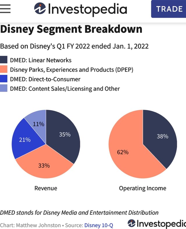 = @lnvestopedia I trave Disney Segment Breakdown Based on Disney's FY ...