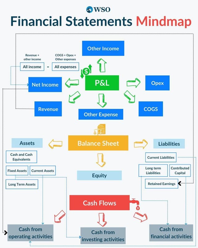 📊 Navigate the Connectedness of Financial Statements with This ... 📊 Navigate the Connectedness of Financial Statements with This ...