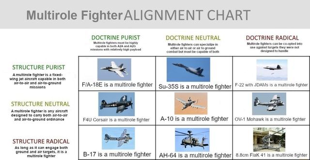 Multirole Fighter ALIGNMENT CHART STRUCTURE PURIST Amultirole fighter ...