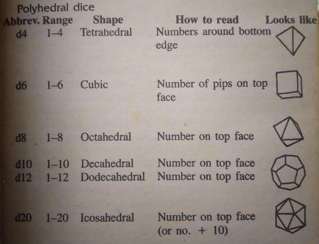 Looks familiar - dice Range Shape Tetrahedral Cubic Octahedral ...