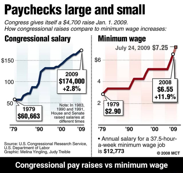 Paychecks large and small Congress gives itself a $4,700 raise Jan. 1 ...