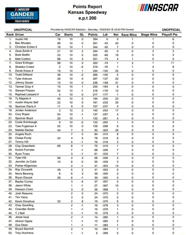 UNOFFICIAL Provided by NASCAR Statistics Saturday, 7/25/2020 03:25 PM ...