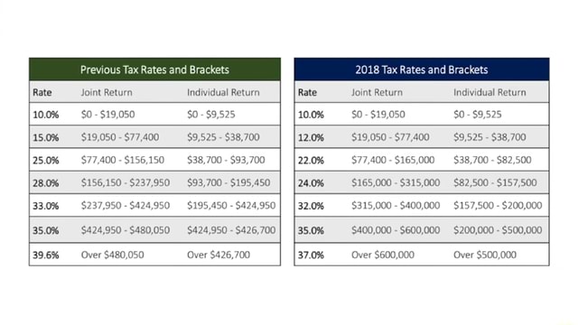Previous Tax Rates and Brackets 2018 Tax Rates and Brackets Rate Joint ...