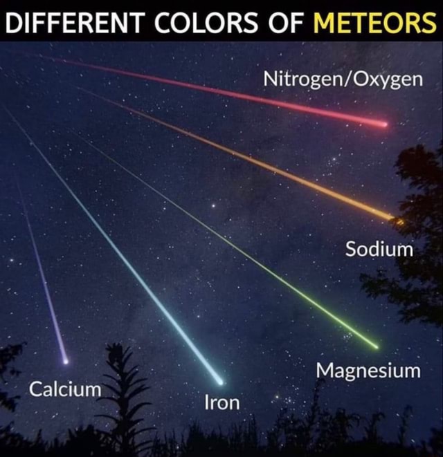 DIFFERENT COLORS OF METEORS Nitrogen/ Oxygen Sodium Calcium Magnesium ...