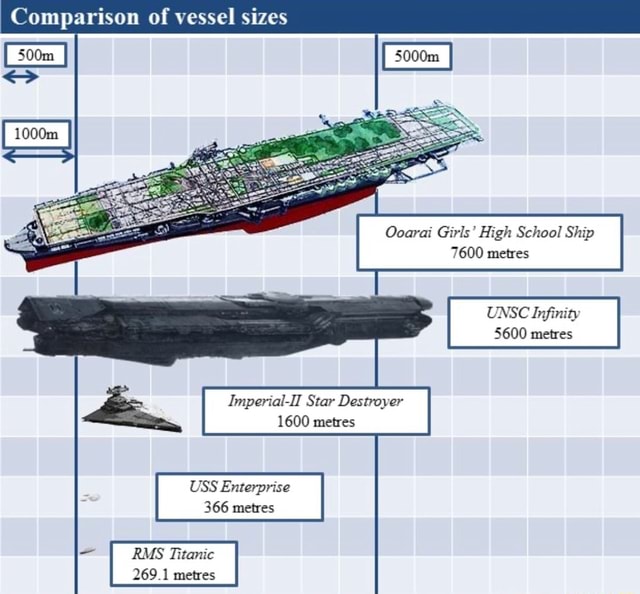 Comparison of vessel sizes Ooarai Girls' High School Ship 7600 metres ...