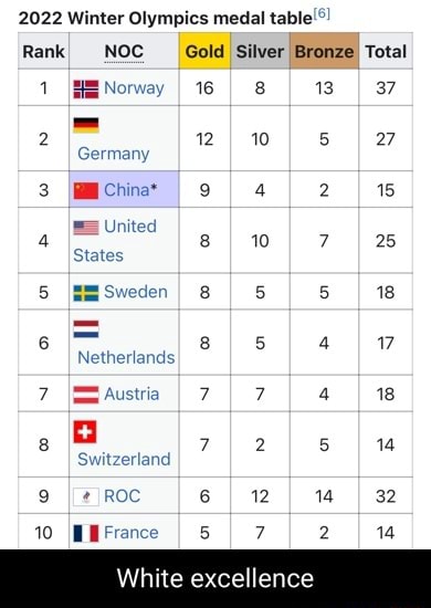 2022 Winter Olympics medal table Rank NOC Gold Silver Bronze Total - iFunny