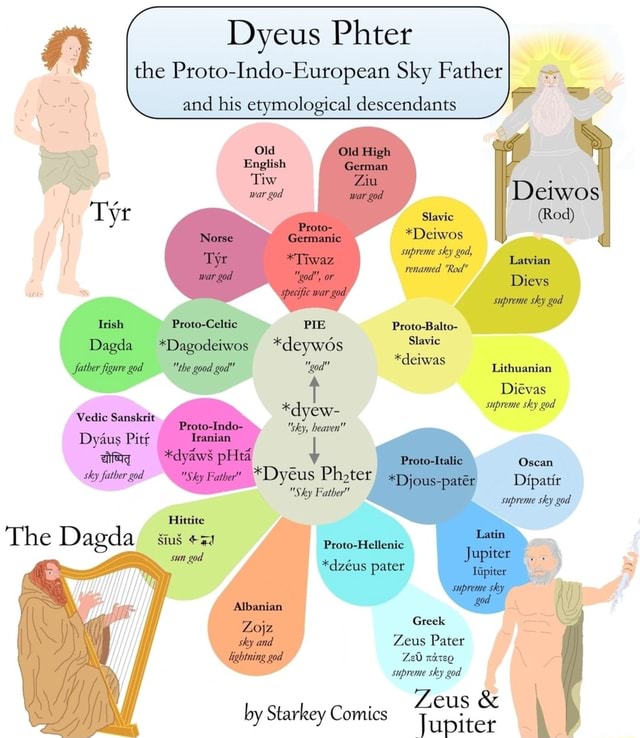Dyeus Phter the Proto-Indo-European Sky Father and his etymological ...