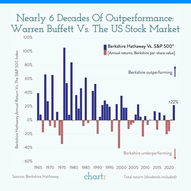 In 2022, Warren Buffett's Berkshire Hathaway outperformed the S&P 500 ...
