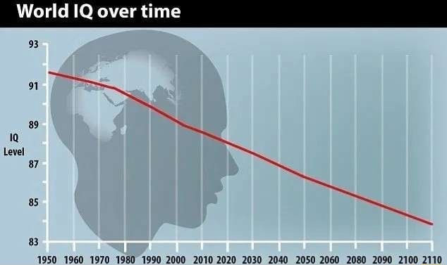 World IQ over time Level 1950 1960 1970 1980 1990 2000 2010 2020 2030 ...