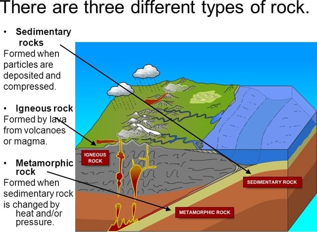 Are three OF FOCK. Sedimentary rocks Formed when particles are ...