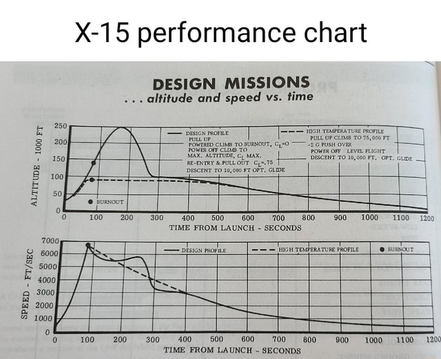 SPEED - X-15 performance chart DESIGN MISSIONS altitude and speed vs ...